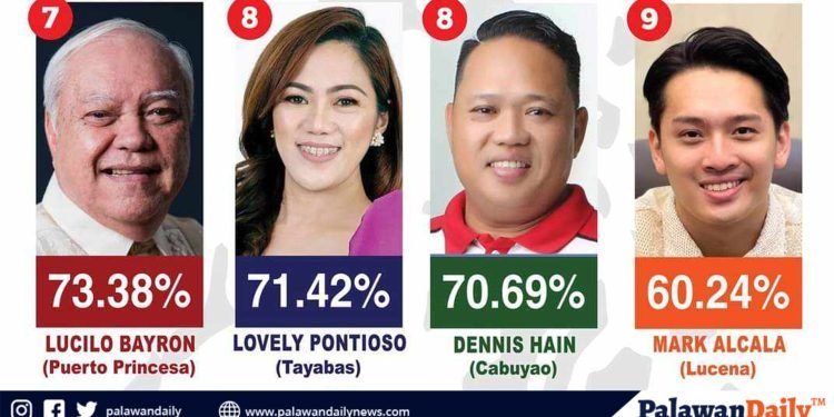 Puerto Princesa City Mayor Lucilo Bayron, pasok sa top 10 job performance ratings sa Timog Tagalog
